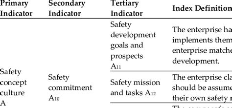 Index System Of Safety Culture Maturity Model Download Scientific Diagram