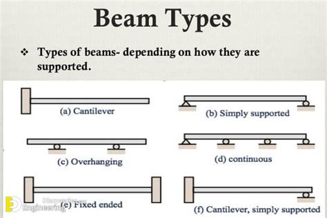 Different Types Of Beams Engineering Discoveries