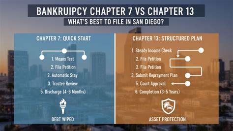 Bankruptcy Chapter 7 Vs Chapter 13 Whats Best To File In San Diego Bankruptcy Law Offices