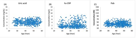 Scatter Plot Distributions For Serum Uric Acid A Hs‐crp B And