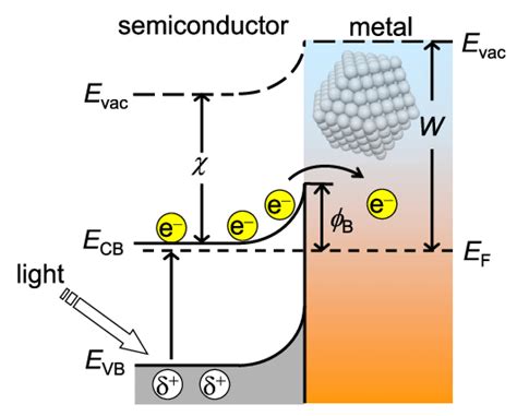 Scheme 1 Electronic Structure Of A Metalsemiconductor Interface A