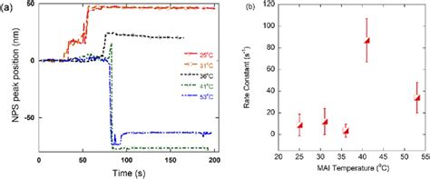 Characteristic Temperature Curves Measured For Au Sensors Compact Tio 2 Download Scientific