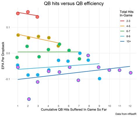 Open Source Football The Accumulation Of Qb Hits Vs Passing Efficiency