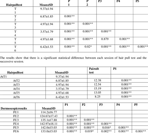 Comparison Of Hair Pull Test In The Successive Sessions Download Scientific Diagram