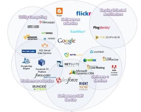 Cloud Computing Mind Map
