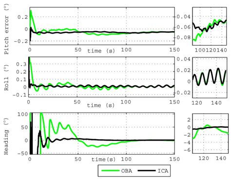 An Improved Coarse Alignment Algorithm For Odometer Aided Sins Based On The Optimization Design