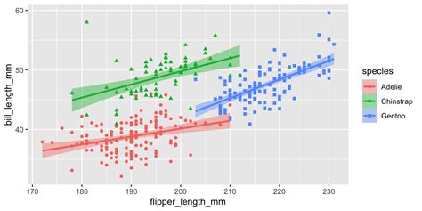 Crafting Publication Quality Data Visualizations With Ggplot2
