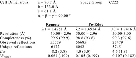 2 Multiple Wavelength Anomalous Diffraction Data Statistics Download Table
