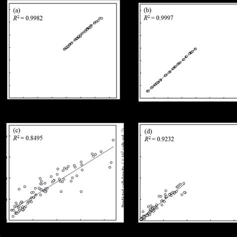 Machine Learning Algorithm To Predict Cell Density With Values At Each
