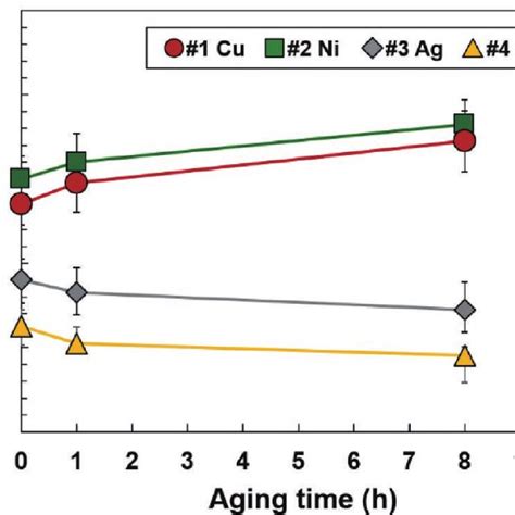 Shear Strength Of Cu Sintered On Different Metallization Layers As A