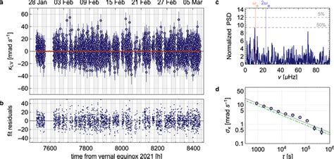Data Acquired Over A Period Of 912 H With An Up Time Of 591 H A The Download Scientific Diagram