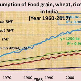 Pdf Productivity Production And Export Of Food Grains Odishas