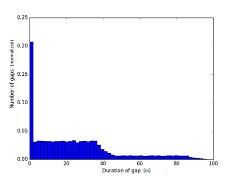 Gap Distribution Histogram For Case 3 Download Scientific Diagram