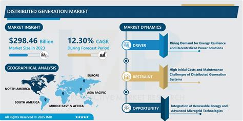 Distributed Generation Market Trends And Forecast Analysis