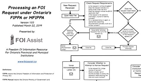 Flowchart Foi Assist Knowledge Base
