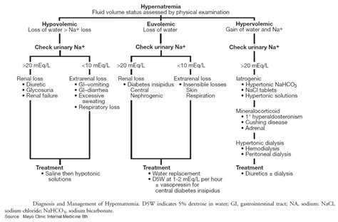 Hyponatremia And Hypernatremia In The Emergency Department Manual Of