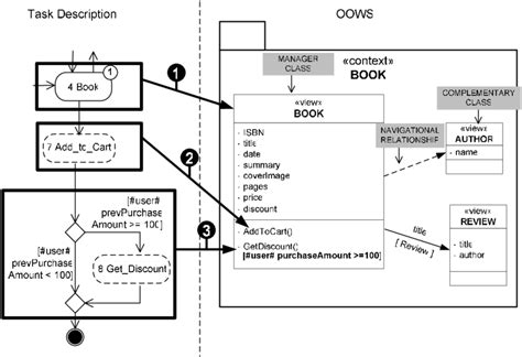 Derivation Of Navigational Classes And Operations From Requirements
