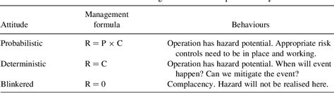 Table 1 From Using Process Safety Performance Indicators Pspi To Facilitate Process Safety