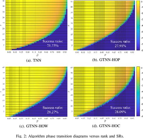 Figure 2 From Low Rank Tensor Completion Via Novel Sparsity Inducing