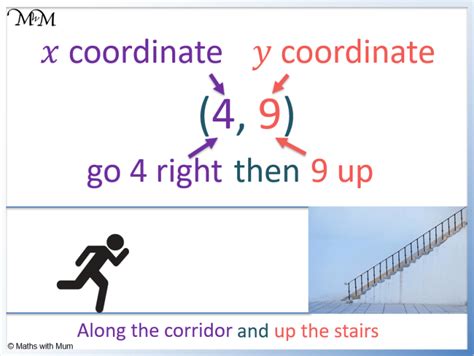 How To Read Coordinates Maths With Mum