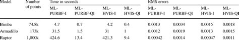 Runtime Performance Of The Different Reconstruction Techniques And Rms