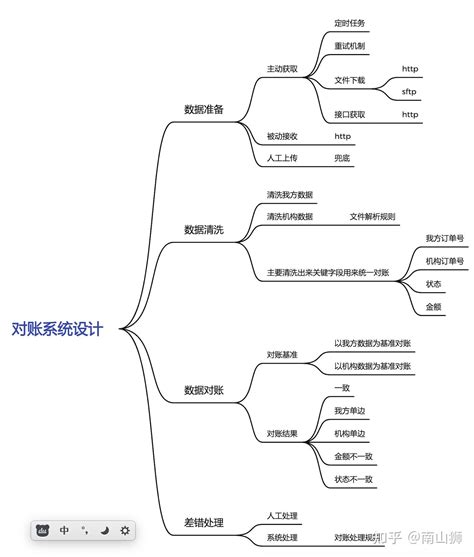 支付对账系统设计 知乎 支付对账系统设计 知乎