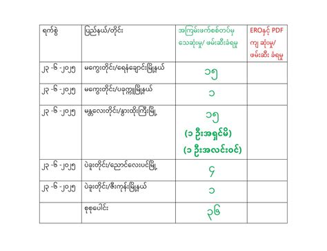 Khit Thit Media စစ်ကိုင်း၊ မကွေး၊ ကရင်နှင့် မန္တလေးတို့တွင် စစ်ကောင