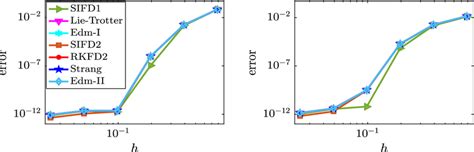 Spatial Accuracy Of The Presented Numerical Methods The Error 228