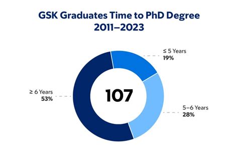 Degree Progression Chart