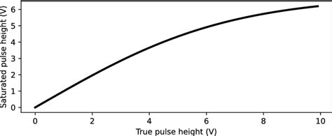 Example Of A Simulated Saturation Curve Download Scientific Diagram