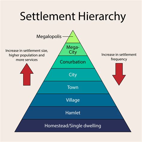 Filesettlement Hierarchy Diagramsvg Wikipedia