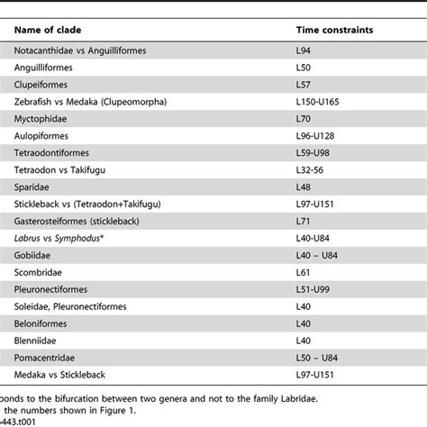 Nodes Used For Calibration In The Phylogeny Download Table