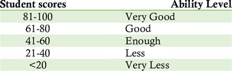 The Categories Of Higher Order Thinking Ability Levels Download