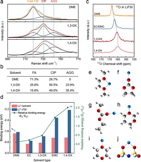 The Evolution Of Solvation Structure By Regulating The Solvating Power Download Scientific
