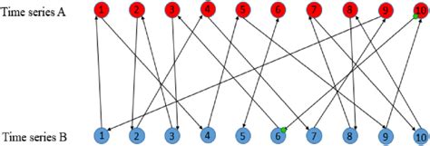 One To One Directional Interdependent Structure Download Scientific