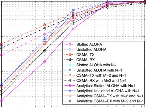 Op Of Aloha And Csma As A Function Of Transmission Density For The Case