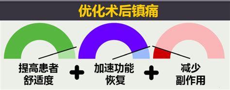 优化术后镇痛管理，eras 理念获骨科医生认可 丁香园