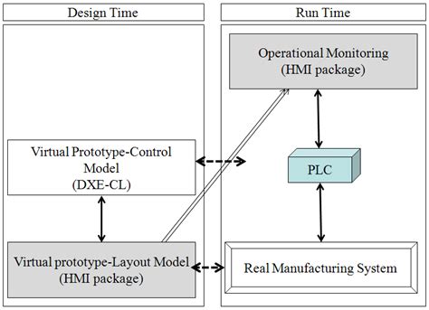 Operational Monitoring Using Virtual Prototype Download Scientific