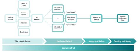 User Experience Process Download Scientific Diagram