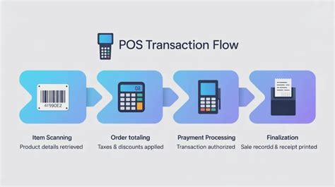 What Is A Pos System A Complete Guide For Businesses
