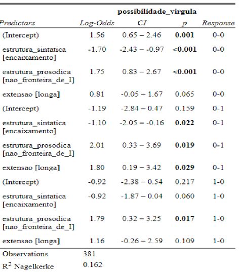 Modelo De Regressão Multinomial Para As Variáveis Estrutura Sintática