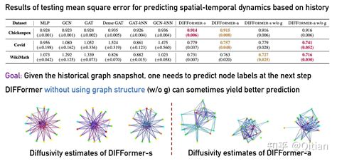 iclr2023 difformer：扩散过程启发的transformer 知乎