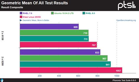 Intel Unveils Clear Linux Os Update At Open Source Summit Extremetech