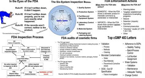 Jayant G On Linkedin Fda Inspection Process