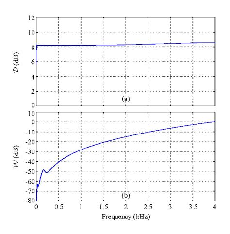 figure 1 from optimal design of directivity patterns for endfire linear