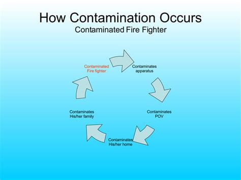 Decontamination Ppt First Aid Injuries