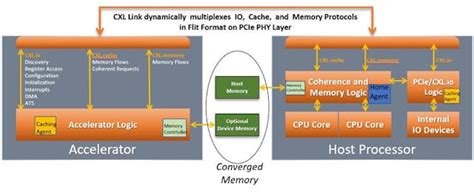 Cxl Coherency Memory And I O Semantics On Pcie Infrastructure