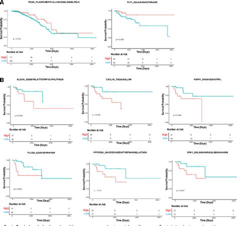 Figure 1 From Proteogenomic Analysis Of Breast Cancer Transcriptomic