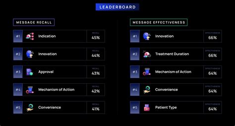 Pharma Messaging Benchmarks Optimize Recall Effectiveness And Engagement