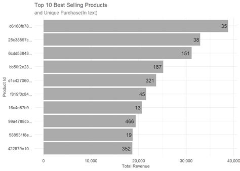 Data Analysis Challenge Historical Analysis Of Olist E Commerce Platform